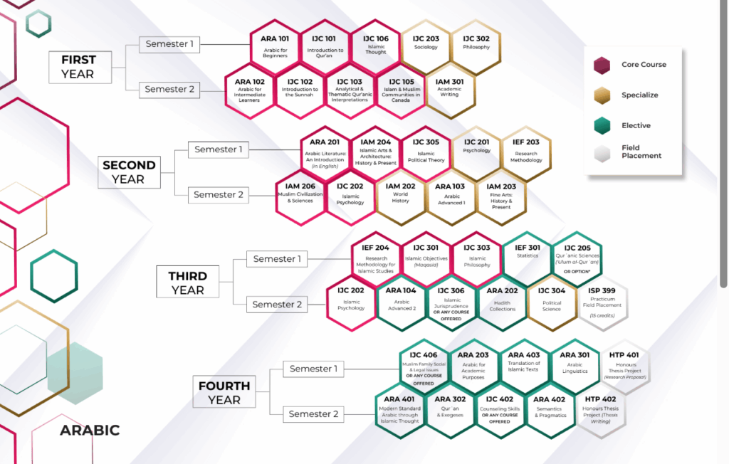 Arabic Specialization – MAC – CIC